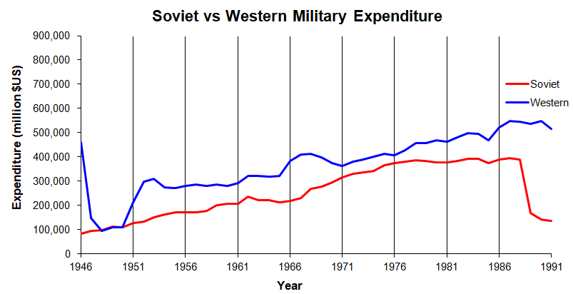 A Quantitative Analysis of the Cold War – James Fodor