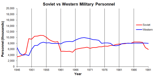 A Quantitative Analysis of the Cold War – James Fodor
