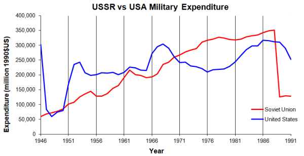 A Quantitative Analysis of the Cold War – James Fodor