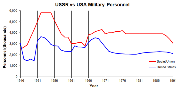 A Quantitative Analysis of the Cold War – James Fodor
