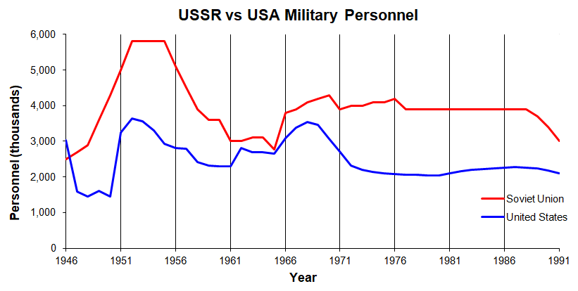 A Quantitative Analysis of the Cold War – James Fodor