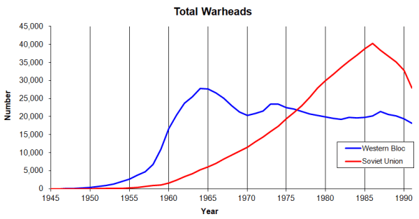 A Quantitative Analysis of the Cold War – James Fodor
