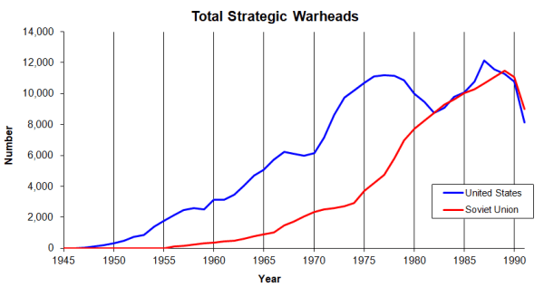 A Quantitative Analysis of the Cold War – James Fodor