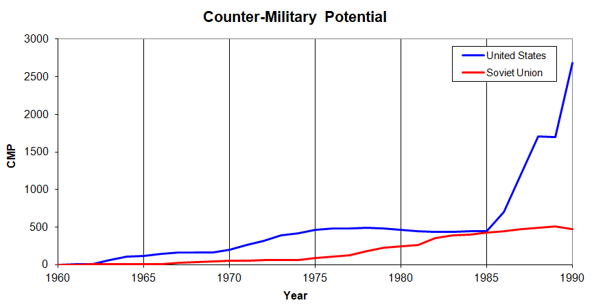 A Quantitative Analysis of the Cold War – James Fodor