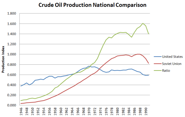 A Quantitative Analysis of the Cold War – James Fodor