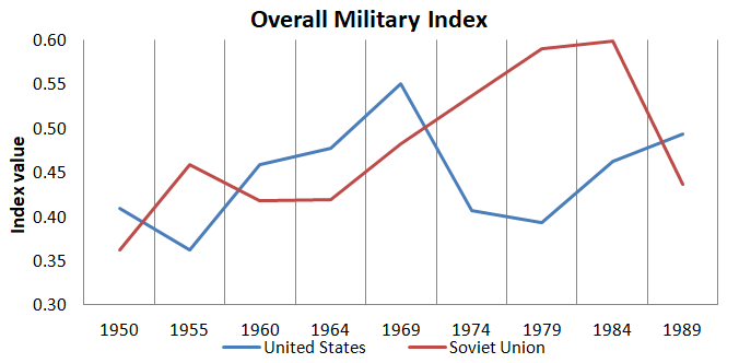 A Quantitative Analysis of the Cold War – James Fodor