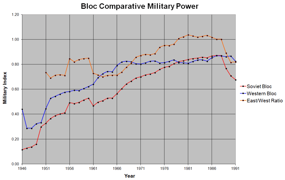 A Quantitative Analysis of the Cold War – James Fodor
