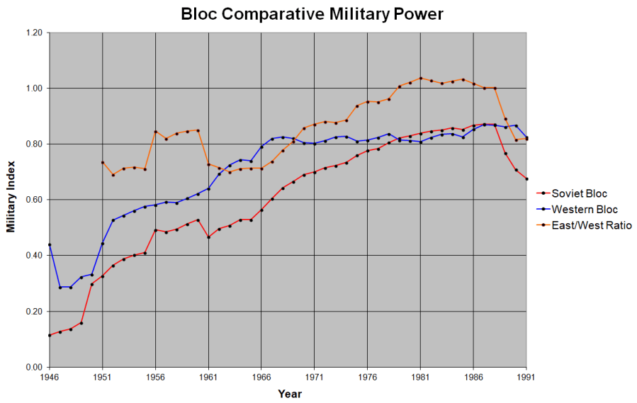 A Quantitative Analysis of the Cold War – James Fodor