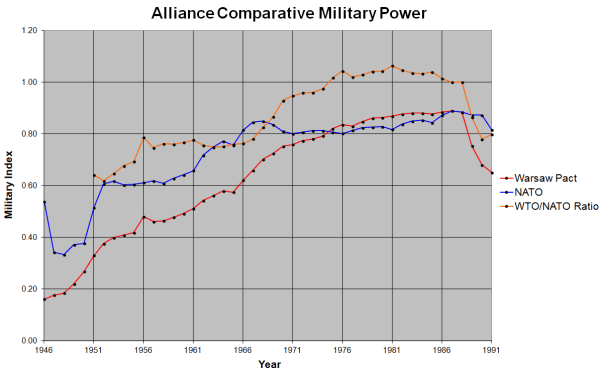 A Quantitative Analysis of the Cold War – James Fodor