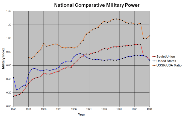 A Quantitative Analysis of the Cold War – James Fodor