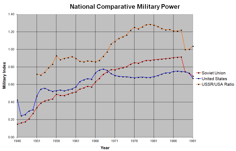 A Quantitative Analysis of the Cold War – James Fodor